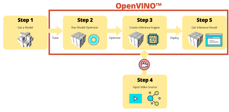 OpenVINO | ANFA