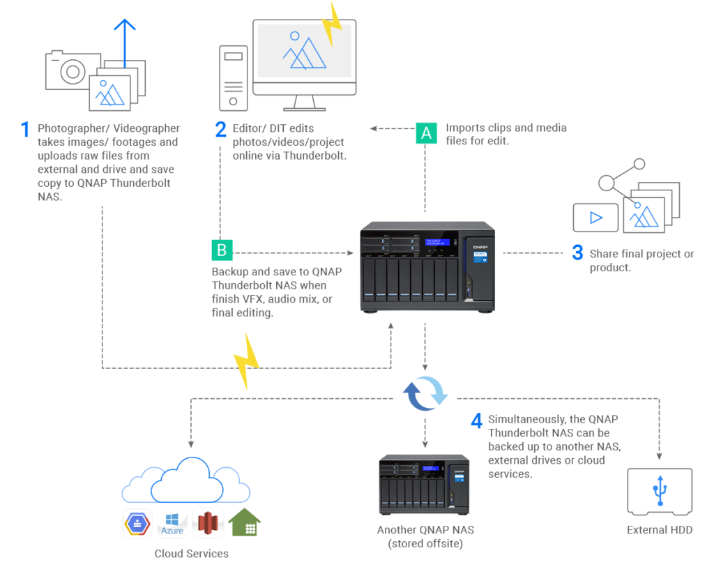 Thunderbolt Solution - QNAP ANFA